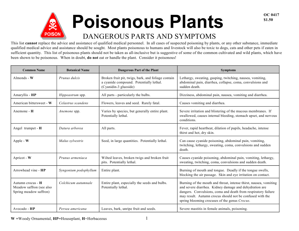 Poisonous Plant List from Michigan State University Extension ...